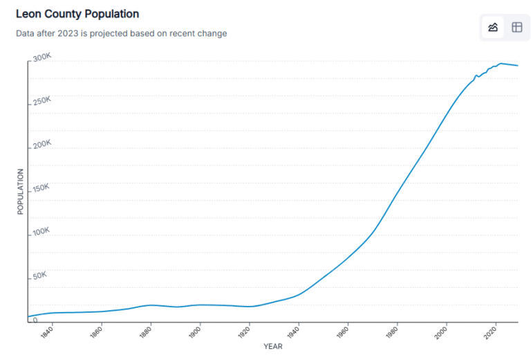 A tale of two Leon growth stats: Population up just 4.4 percent Local ...