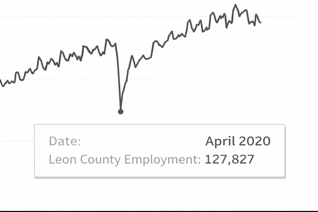 How OEV, Tallahassee use bad math to avoid facing a dreadful job-growth ...