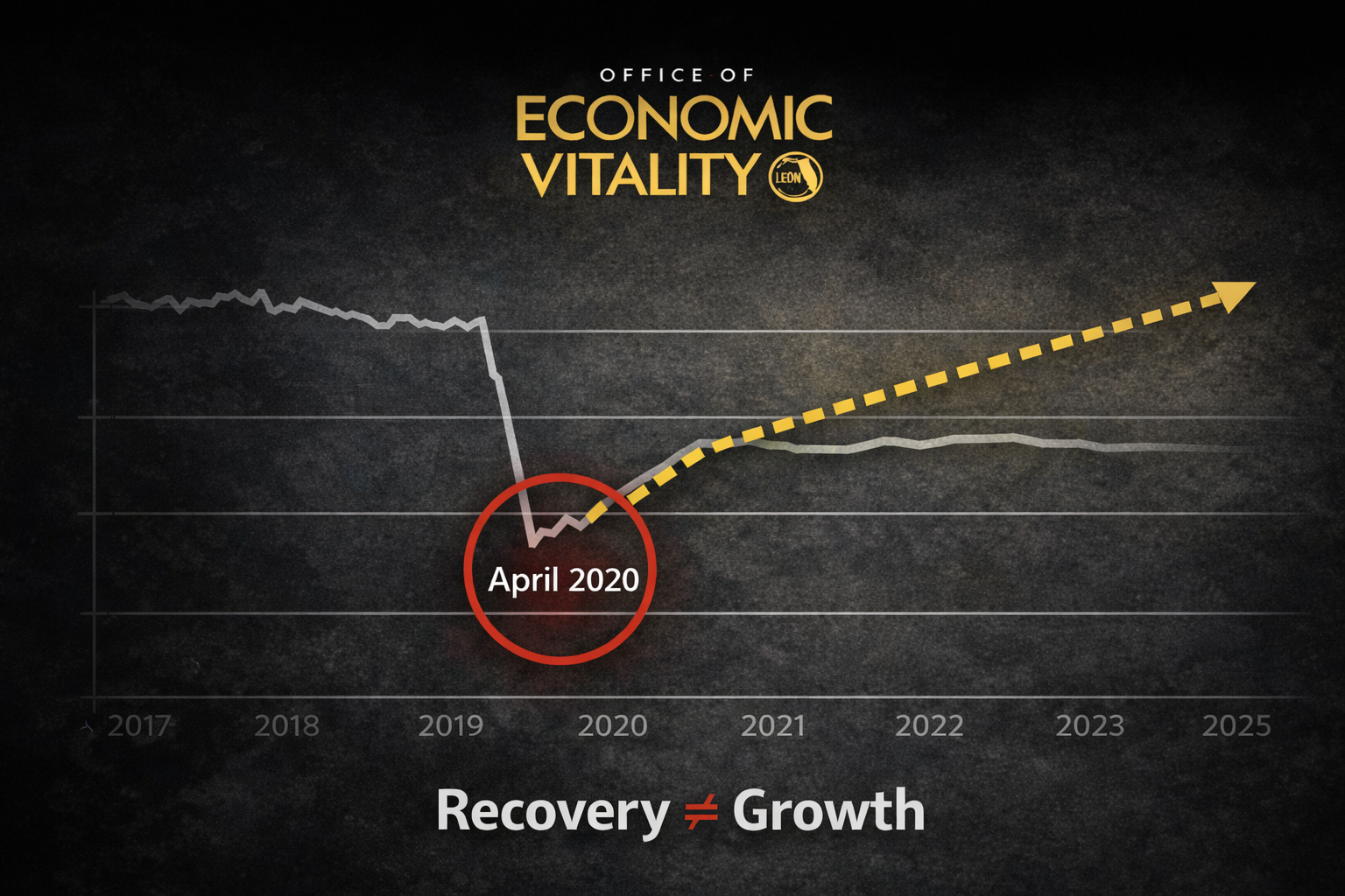 How OEV, Tallahassee use bad math to avoid facing a dreadful job-growth ...